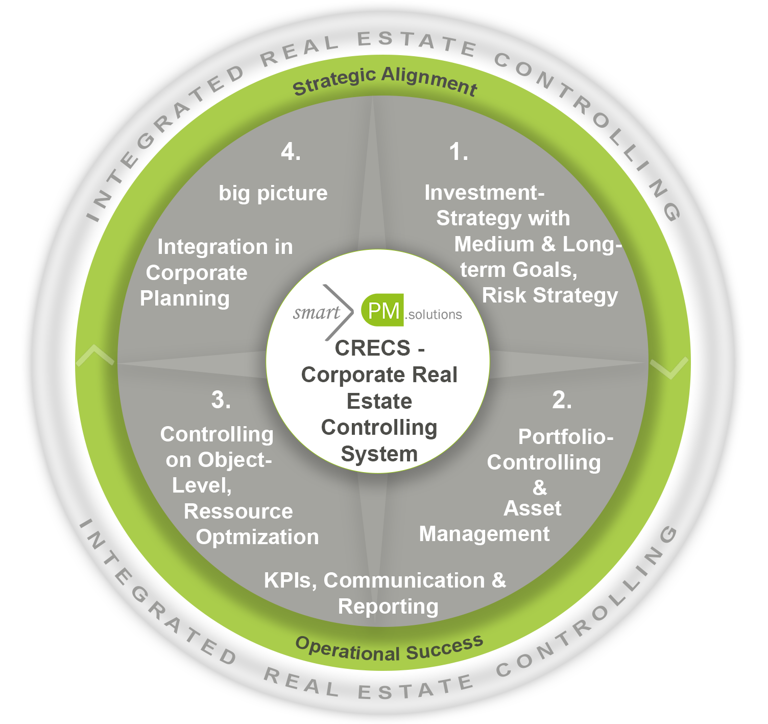 Corporate Real Estate Controlling Whitepaper - smartpm.solutions